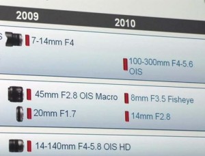 Panasonic announced their Micro Four Thirds lens roadmap for 2010 ...