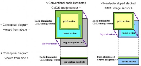 Sony develops next-generation back-illuminated CMOS sensor with RGBW ...