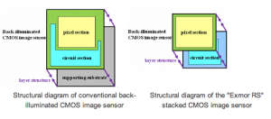 Sony introduces a new Exmor RS sensor - Photo Rumors