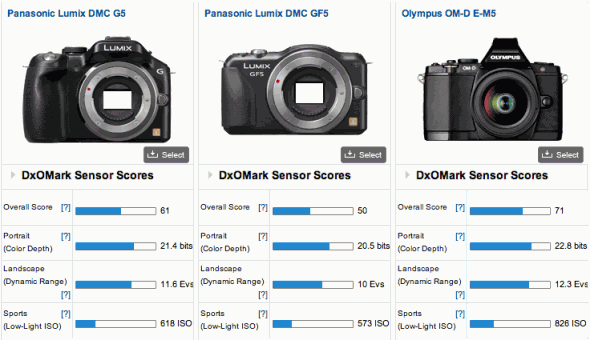 Panasonic G5 and Sony NEX-F3 get their DxoMark scores - Photo Rumors