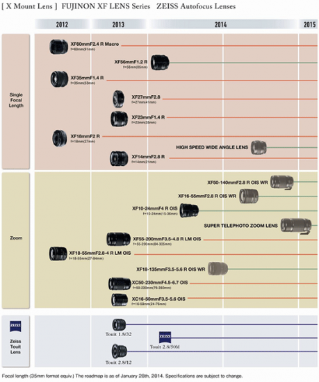 New Fujifilm XF lens roadmap: three weather-resistant lenses - Photo Rumors