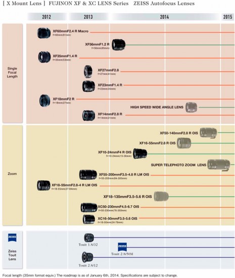 Fujifilm releases a new roadmap for X mount lenses - Photo Rumors