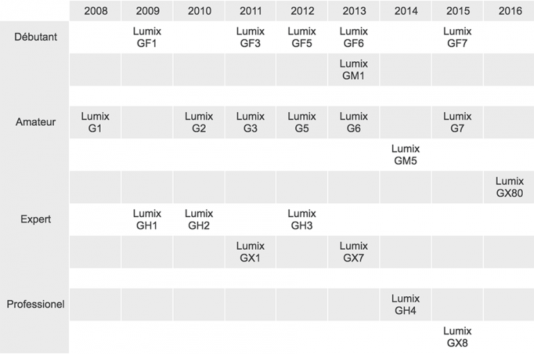 Panasonic to reduce their product lines to G, GX and GH - Photo Rumors