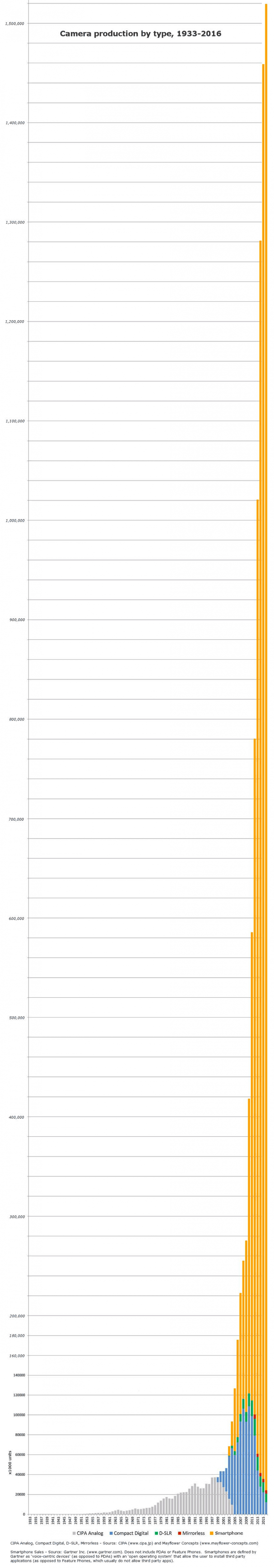 Camera production graph (1933-2016) compared to smartphones - Photo Rumors