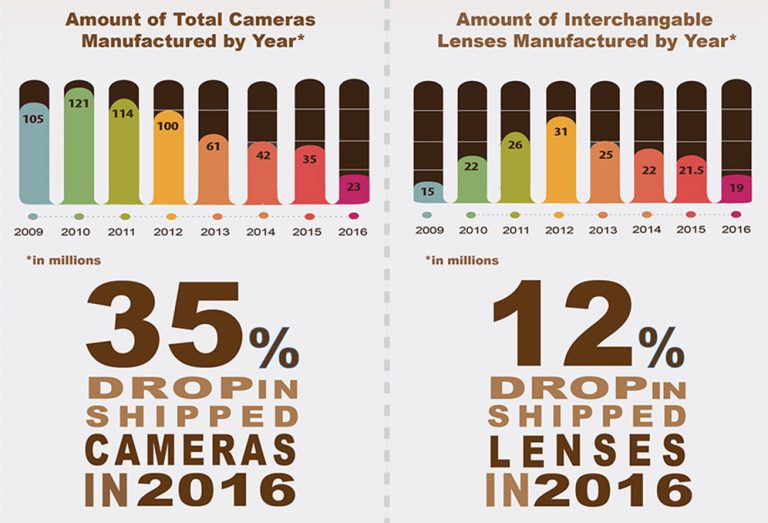The state of the camera industry infographic - Photo Rumors
