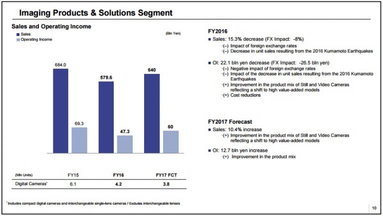 The latest financial reports from Sony: image sensors are the biggest ...