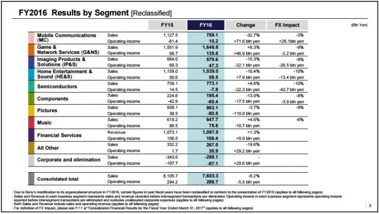 The latest financial reports from Sony: image sensors are the biggest ...