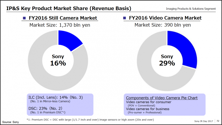 Sony's presentation to investors - Photo Rumors