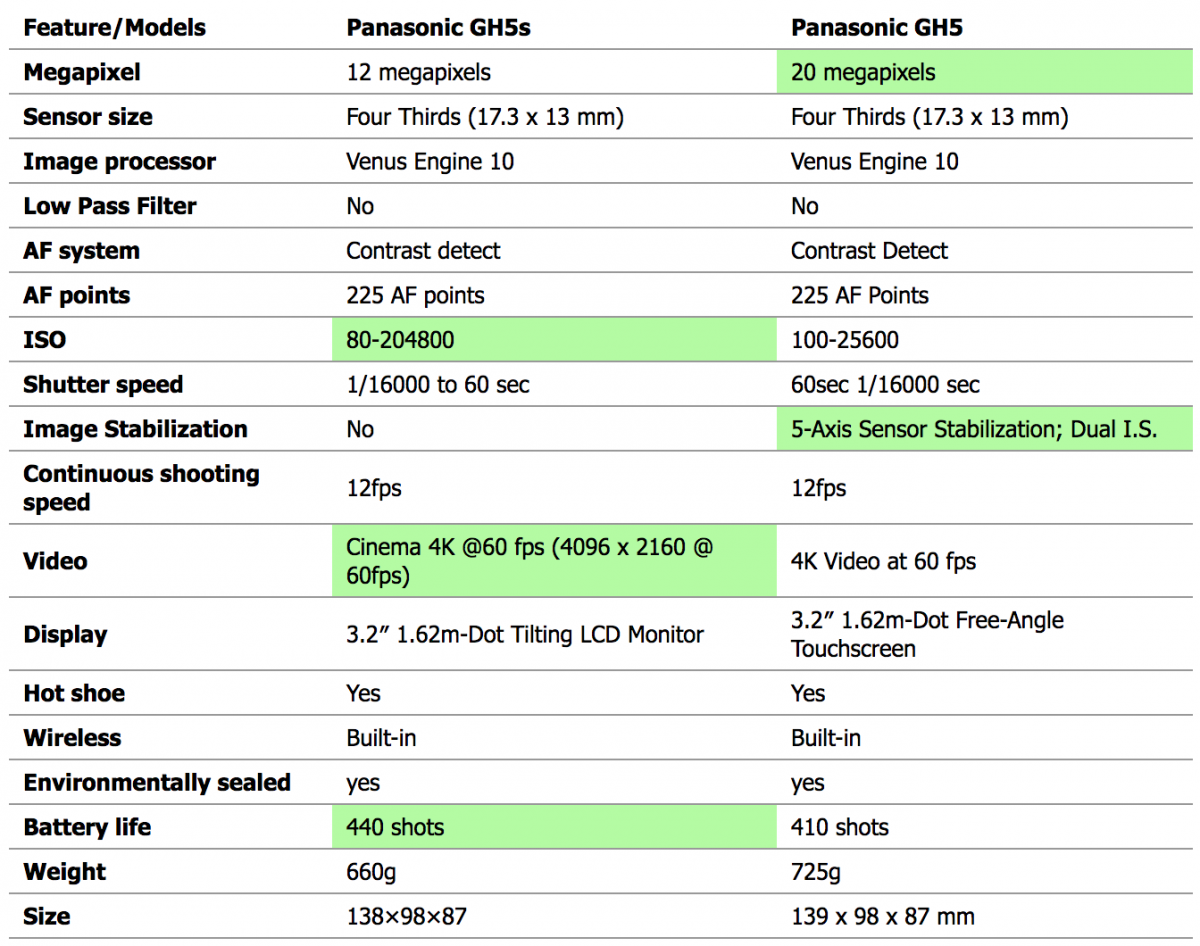 Additional Panasonic GH5s coverage (why IBIS was removed, Sony A7SII ...