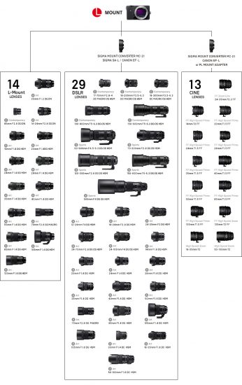 Updated Sigma L-mount lens roadmap - Photo Rumors