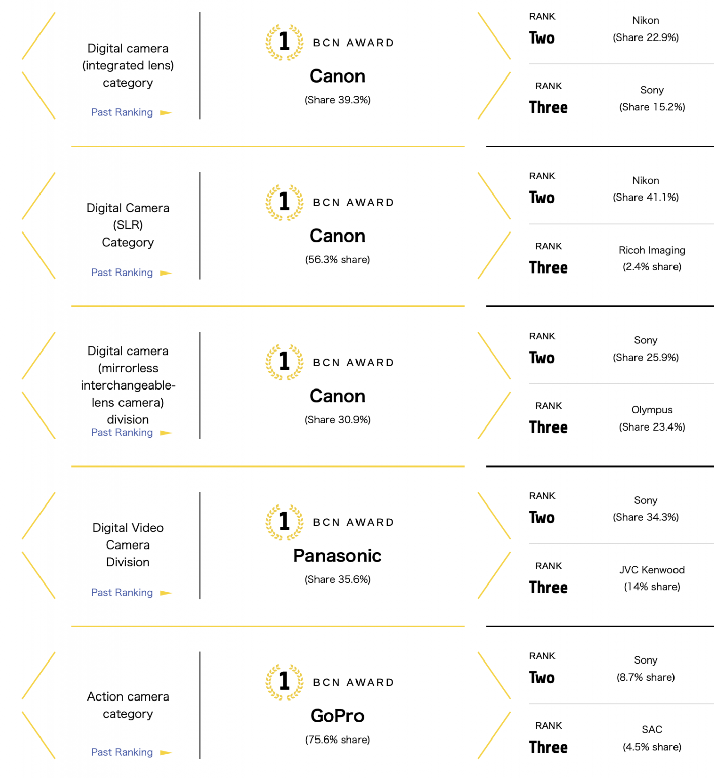 BCNRanking published digital camera awards and latest market share for ...