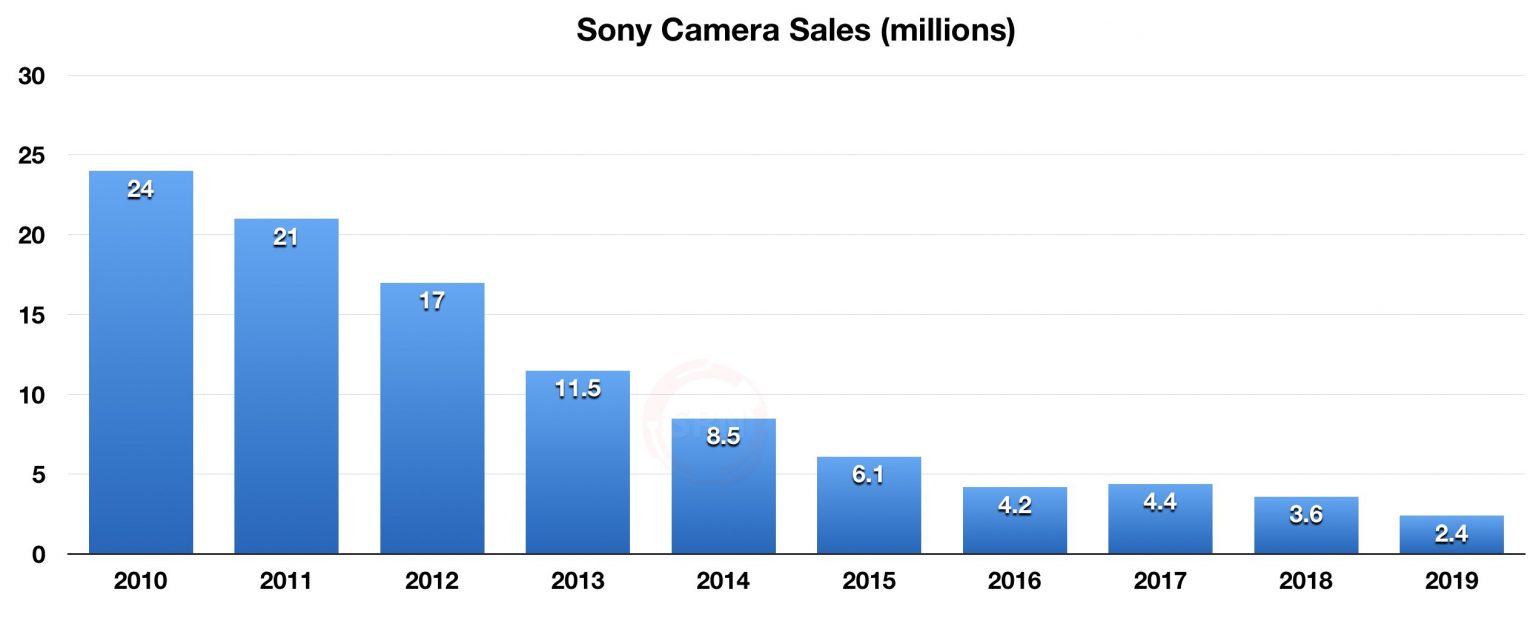 Sony canceled plans for a new mirrorless camera due to constrained DRAM ...