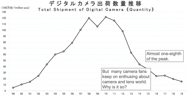 More scary graphs of the state of the camera industry - Photo Rumors