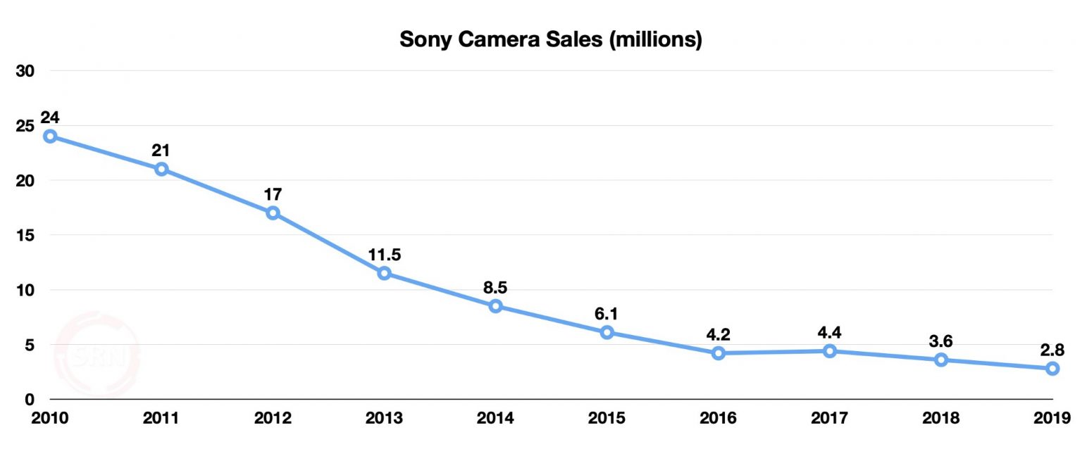 Sony hit an all-time low Alpha camera sales - Photo Rumors