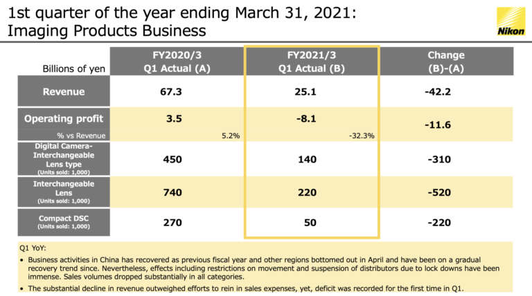 Nikon Q1 financial results: revenue down 63% - Photo Rumors