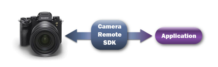 Sony announced a new SDK for camera-automation software - Photo Rumors
