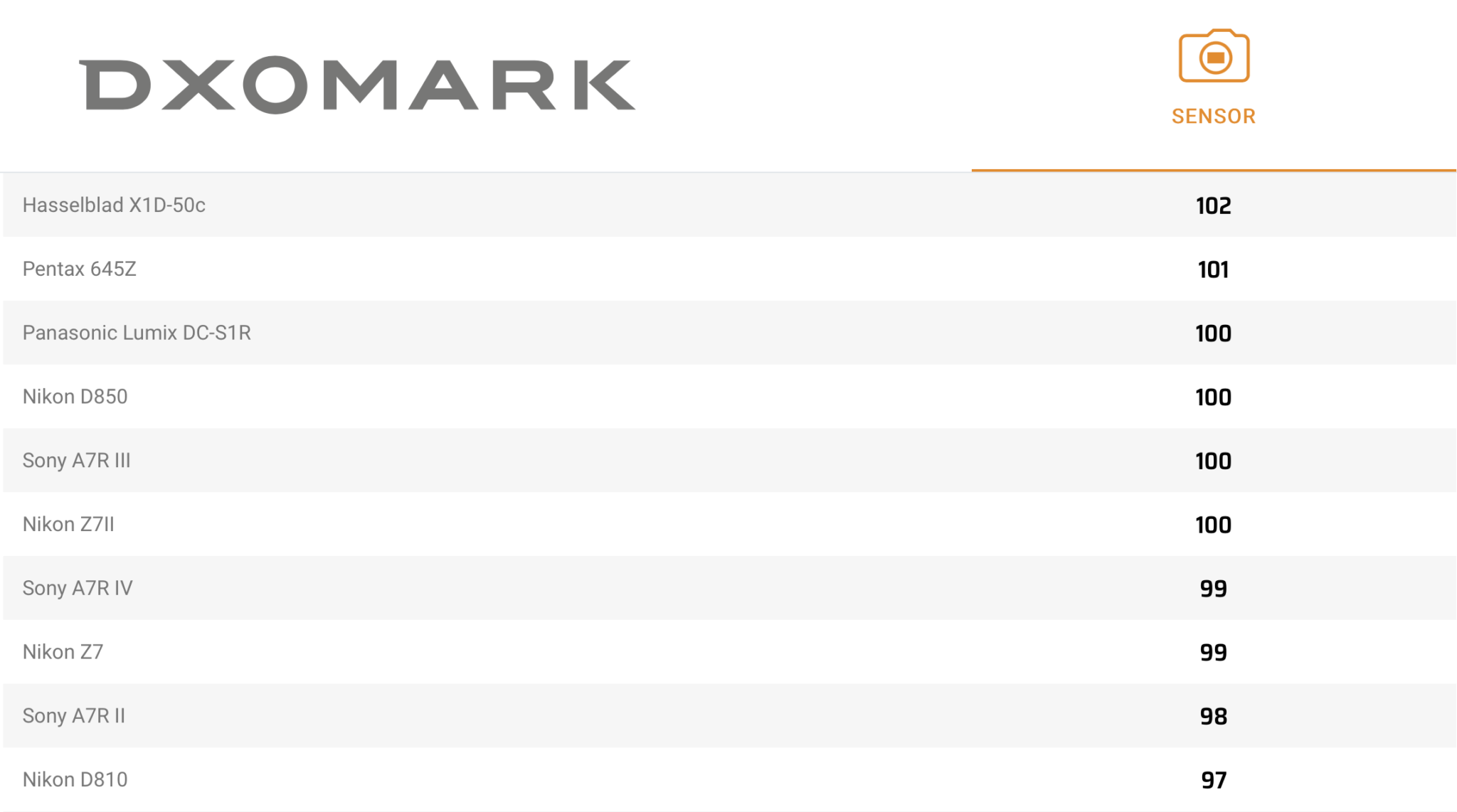 An updated list of the top-rated cameras according to DxOMark - Photo ...