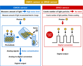 In 2022 Canon will start mass production of new SPAD sensors capable of ...