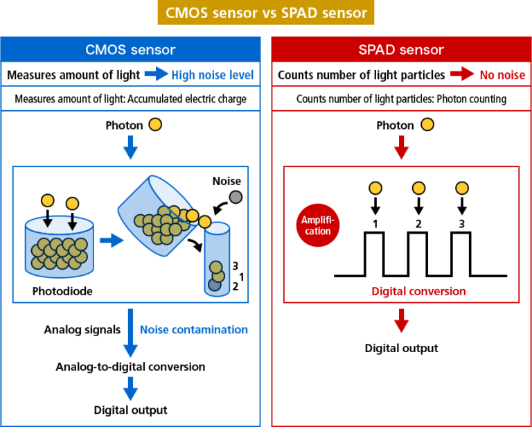 In 2022 Canon will start mass production of new SPAD sensors capable of ...