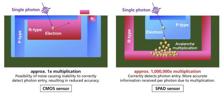 In 2022 Canon will start mass production of new SPAD sensors capable of ...
