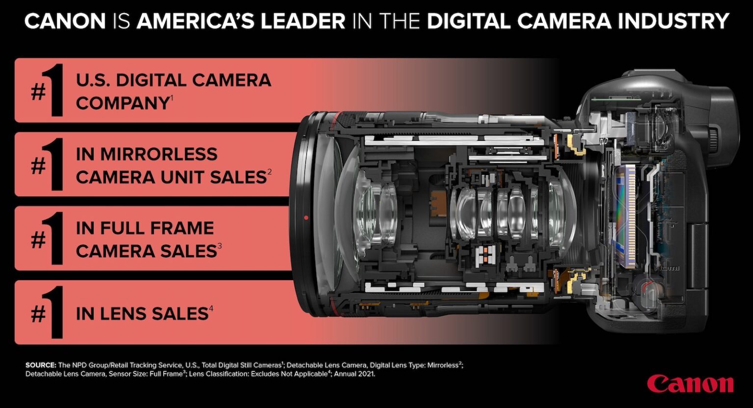 LOL: Canon also claims to be "America's leader in the digital camera ...