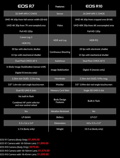 Canon announced the previously rumored APS-C mirrorless RF cameras and ...