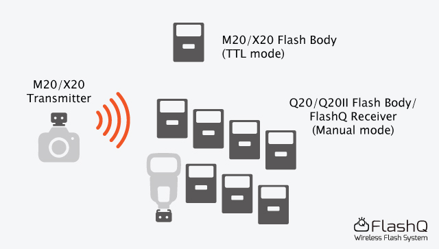 New LightPix FlashQ M20 GN20 camera flash announced - Photo Rumors