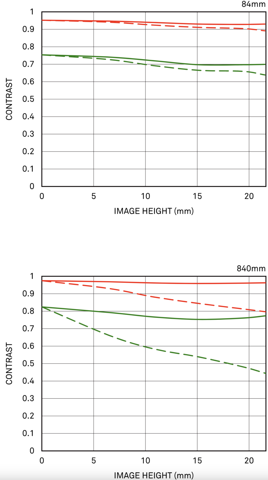 Sigma 60-600mm f/4.5-6.3 DG DN OS Sports lens pictures and MTF charts ...