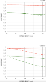 Sigma 60-600mm f/4.5-6.3 DG DN OS Sports lens pictures and MTF charts ...