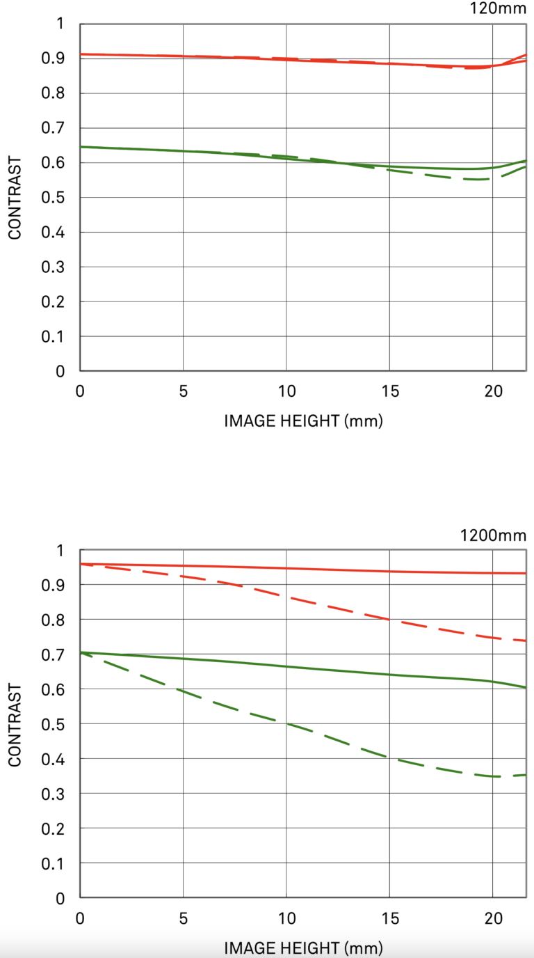 Sigma 60-600mm f/4.5-6.3 DG DN OS Sports lens pictures and MTF charts ...