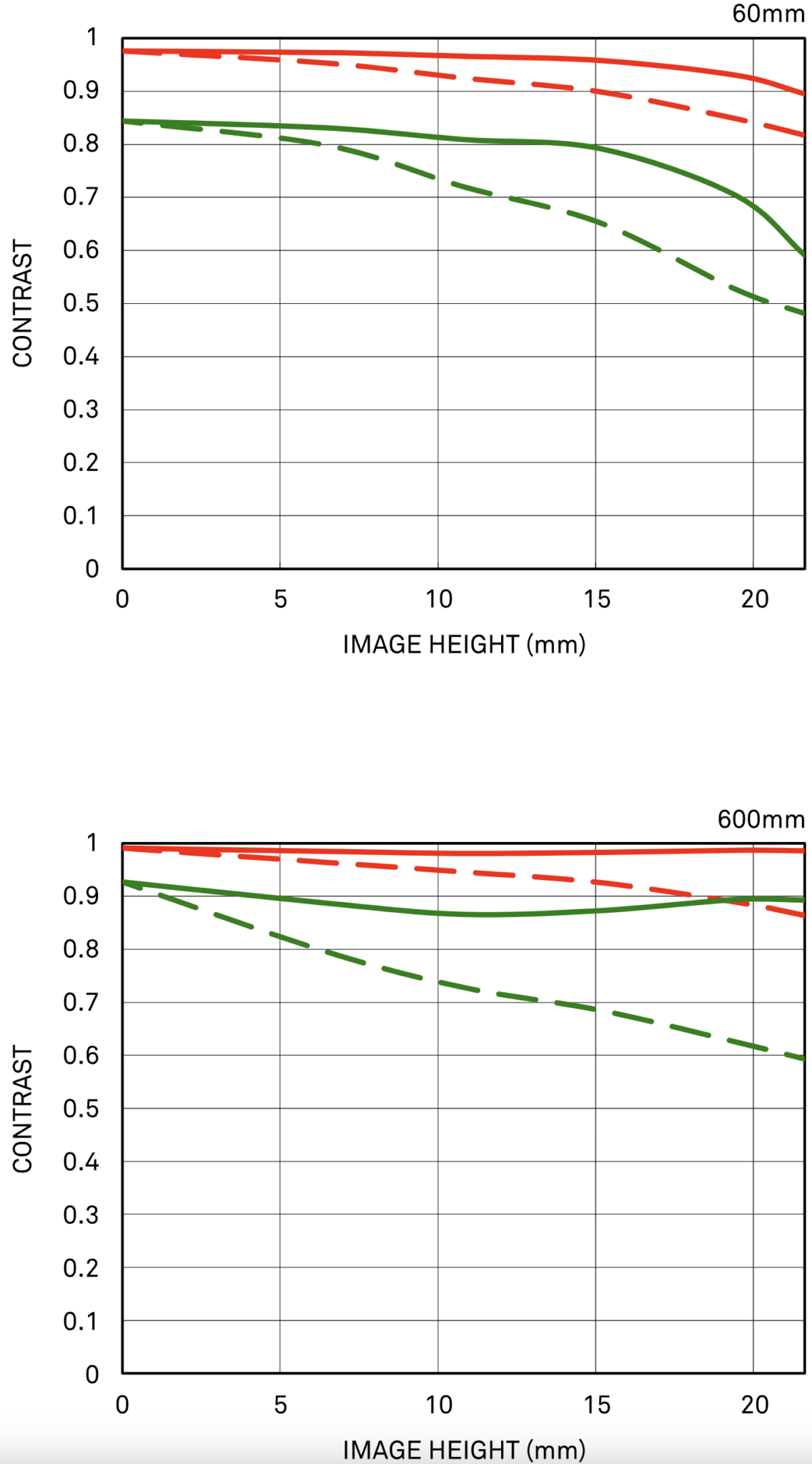 Sigma 60-600mm f/4.5-6.3 DG DN OS Sports lens pictures and MTF charts ...