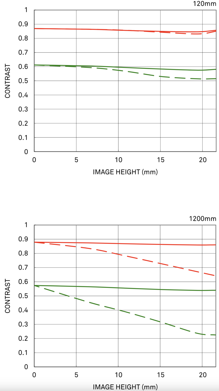 Sigma 60-600mm f/4.5-6.3 DG DN OS Sports lens pictures and MTF charts ...