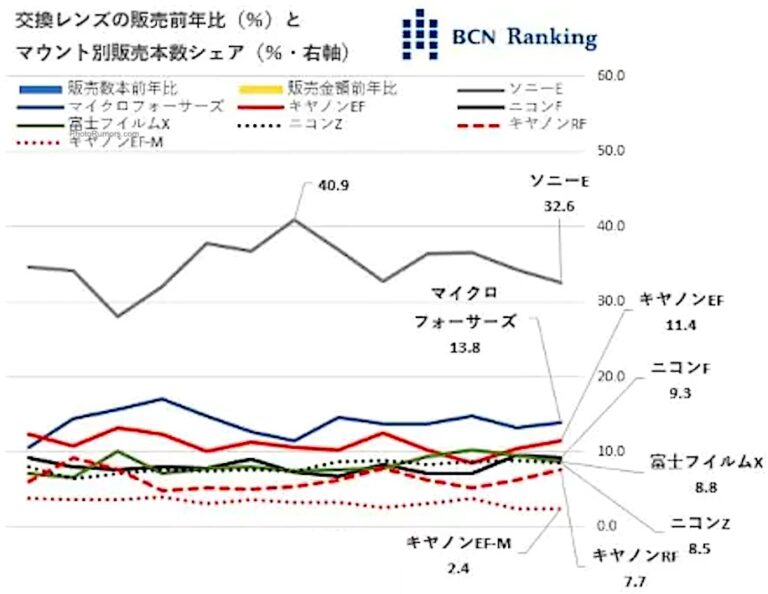 Fierce competition for the top spot in the interchangeable lens market ...