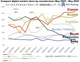 Sony fell from the top spot to the 7th place in the compact digital ...