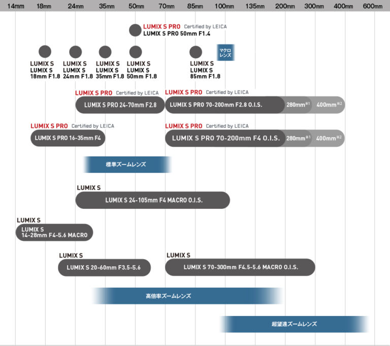 L-mount updates: new lens roadmap, firmware updates - Photo Rumors