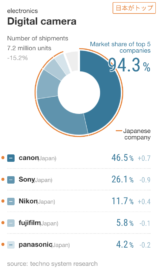 The latest digital camera market share from Nikkei - Photo Rumors