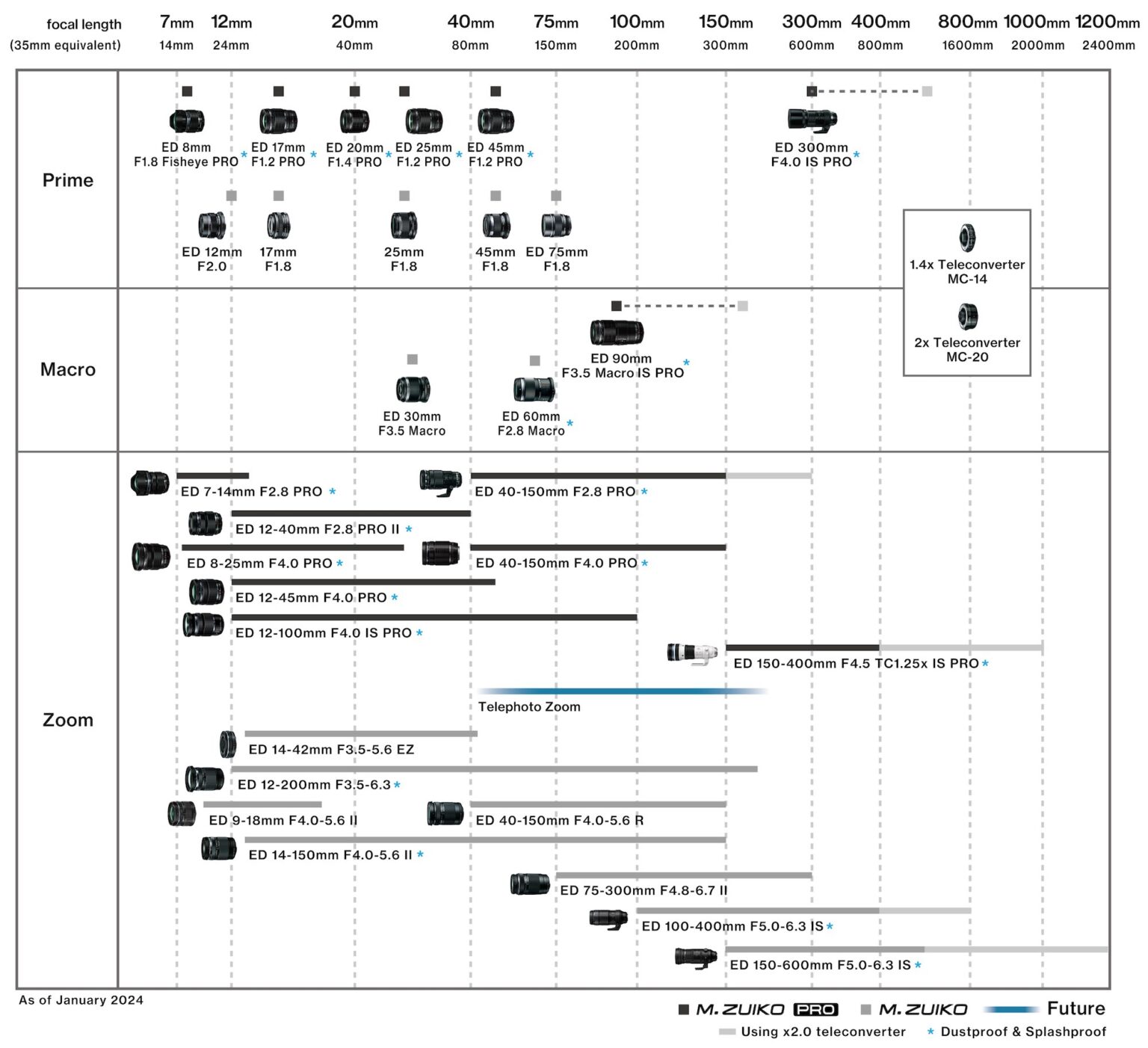 OM System lens roadmap updated with one new lens - Photo Rumors