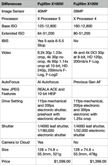 Fujifilm X100VI vs. Fujifilm X100V comparison – Seriously Photography