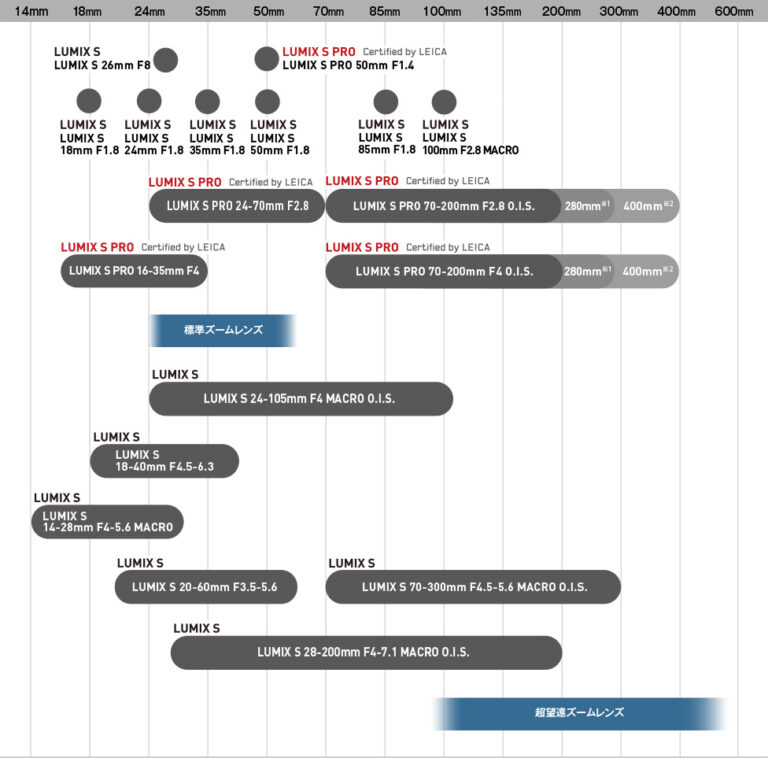 Updated Panasonic Lumix S lens roadmap (L-mount) - Photo Rumors