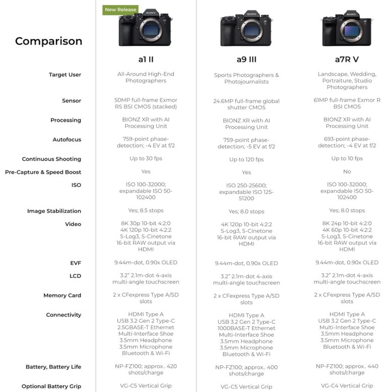Sony a1 ll camera specification comparisons with other models - Photo ...