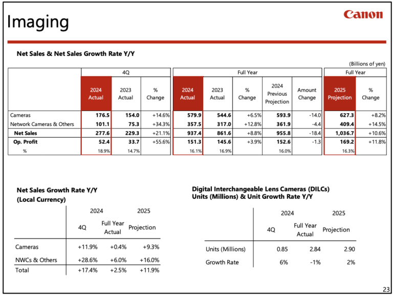 Canon released full-year financial reports, confirms upcoming compact ...