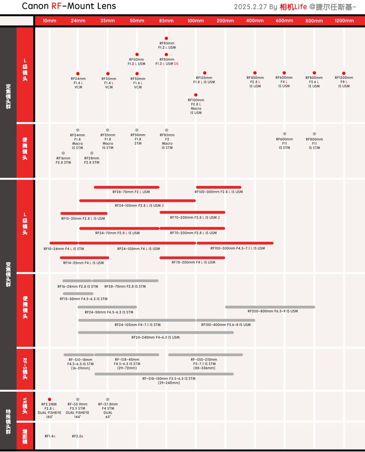 The (unofficial) Canon RF lens roadmap - Photo Rumors