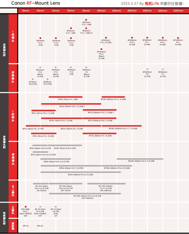 The (unofficial) Canon RF lens roadmap - Photo Rumors